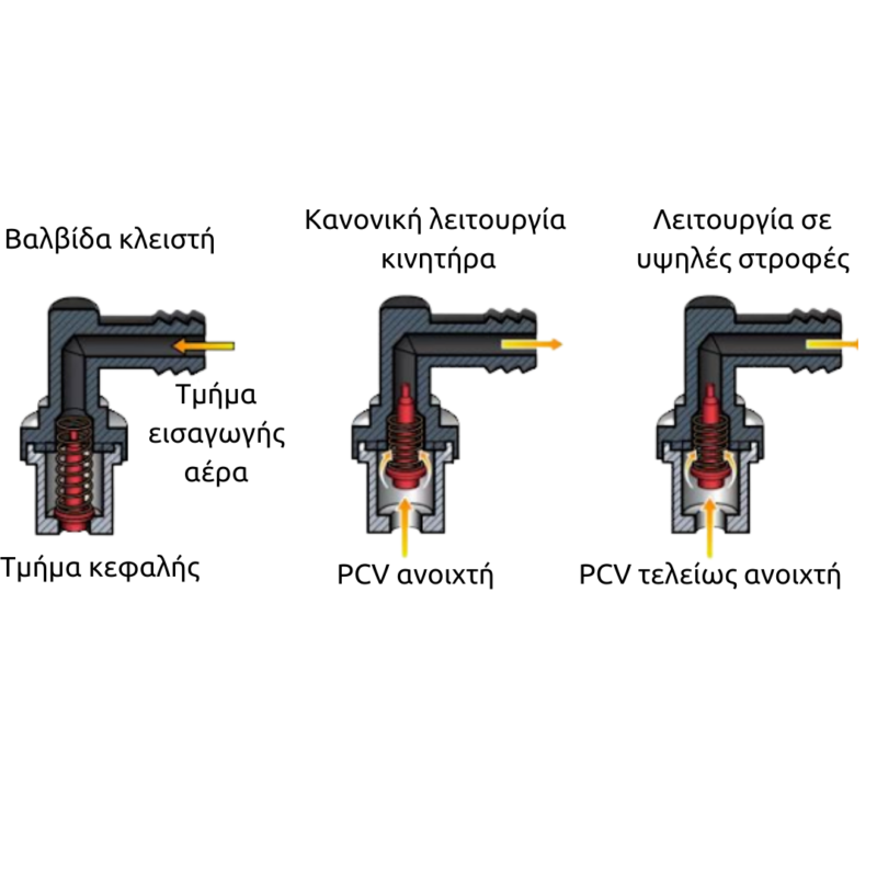 Βαλβίδα αναθυμιάσεων PCV | Περί Οχημάτων